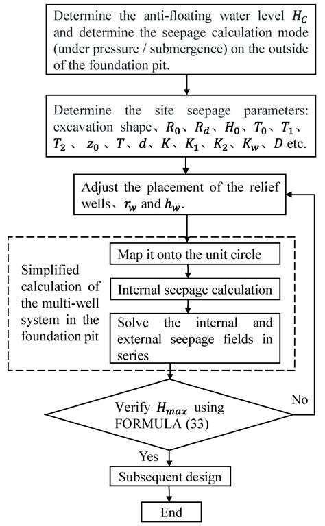 Simplified Calculation Method For Active Anti Floating Of Elliptical