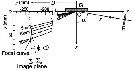 Schematic Diagram Of The Soft X Ray Flat Field Spectrograph Download Scientific Diagram