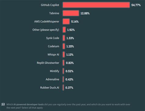 Developers Are Quickly Adopting Generative Ai Tools Especially Github