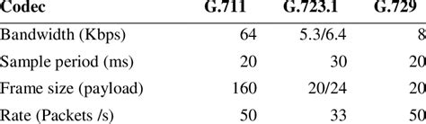 Voip Codec Specifications [13] Download Scientific Diagram