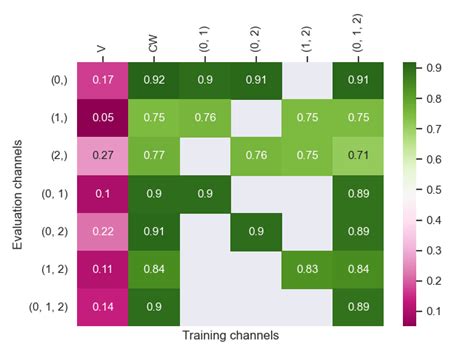 5 Fold Cross Validated F1 Scores For Cytoplasm Segmentation On All 5