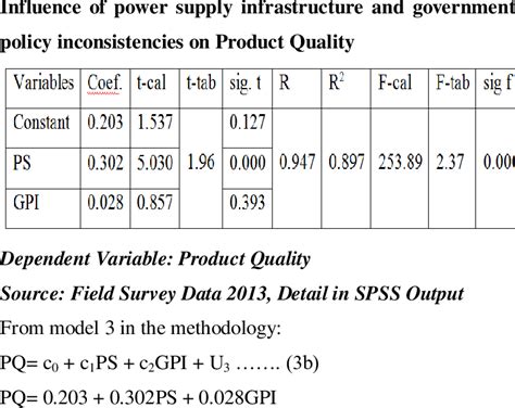 summary of multiple regression analysis on the download table
