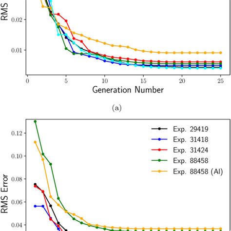 Comparison Of Rms Error Vs Generation Number G For The Drivepressure