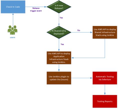 Project Management Technology Fusion CI CD Automation For Agile Projects AWS CloudFormation