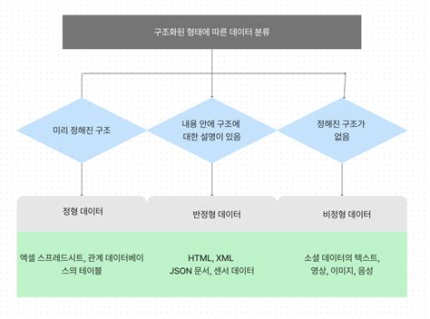 데이터베이스 데이터베이스 기본