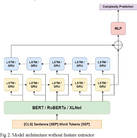 Figure 2 From Lexical Complexity Prediction Using Deep Learning With Sentence And Word Features