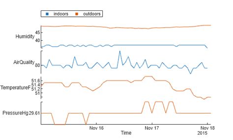 Stackedplot Stacked Plot Of Several Variables With Common X Axis Matlab