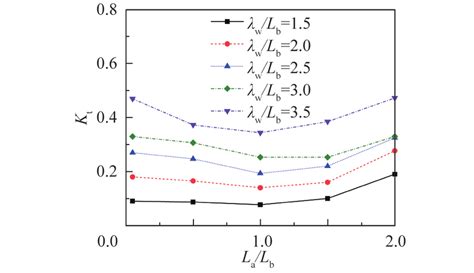 Effect Of Flexible Tail With Different Lengths On Transmission Download Scientific Diagram