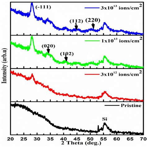 Gixrd Pattern Of Hfo2 Thin Pristine And Irradiated Hfo2 Films Deposited Download Scientific