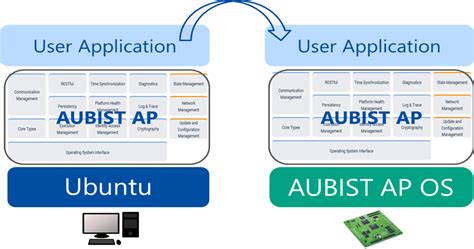 Aubist Adaptive Platform Products Esol Real Time Embedded Software Platform Solutions