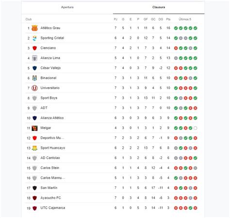 Tabla De Posiciones Del Torneo Clausura De Liga 1 La Fecha 7 Tiene