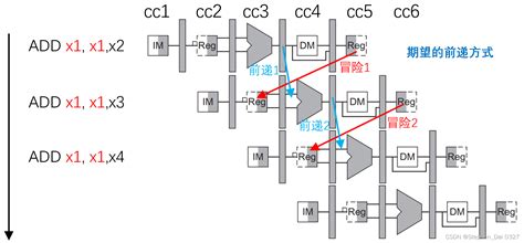 从零开始写riscv处理器（五）数据冒险：停顿与前递 Csdn博客
