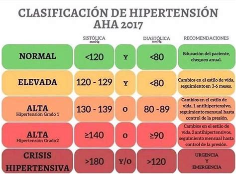 Tabla de presión arterial por edad Presión arterial mmHg Edad