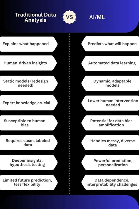 Aiml Data Analysis Vs Ai Ml Etrustscore Posted On The Topic Linkedin