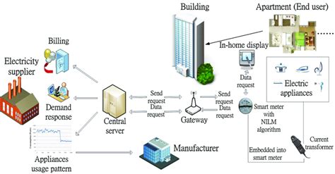Non Intrusive Load Monitoring Nilm General Architecture Electricity Download Scientific