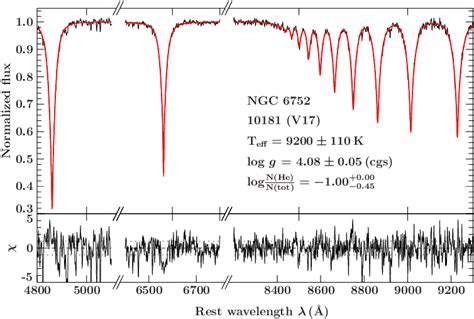 best fit of the spectrum of the variable bss v17 in ngc 6752 the top