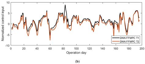 A Feedforward Model Predictive Controller For Optimal Hydrocracker Operation