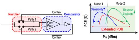 A Novel Reconfigurable Gate Biasing Technique For Extending Dynamic Range In Cmos Rf Dc