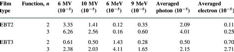 Fitting Analysis Values According To Reduced Chi Square ~ X 2 Download Table