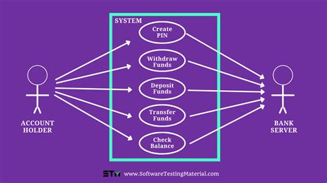 Use Case Testing How To Perform Use Case Testing