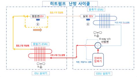 히트펌프 냉매회수 인버터에어컨 펌프다운pump Down 사방변 4 Way Valve 에어컨철거 에어컨 이전설치