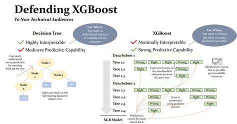 Jon Wayland On Linkedin Datascience Machinelearning Ml Xgboost Ai Datascience Analytics