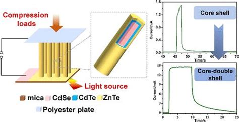 基于 Ii 型 Cdse Cdte Znte 异质结的多异质结光电探测器：uv Vis Nir 光下增强瞬态响应的结构设计和优化 Acs