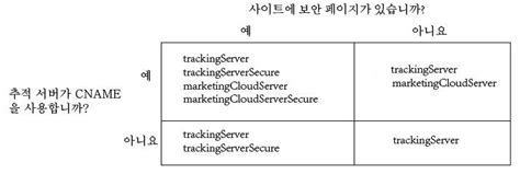 Analytics용 Experience Cloud Id 서비스 구현 Adobe Experience Cloud Services