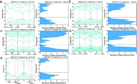 Band Structures And Density Of States Doss Of A 1 B 2 C 3
