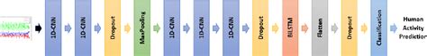 Figure 1 From Wearable Sensor Based Human Activity Recognition With Hybrid Deep Learning Model