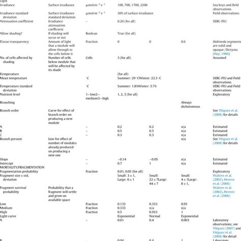 Parameters For Model Scenarios Exploring Effects Of Different