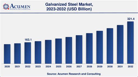 Galvanized Steel Market Size Share Forecast 2032 Acumen Research