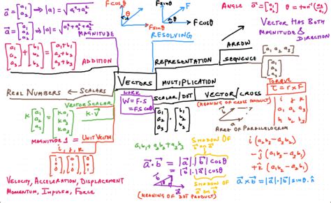 Vectors For Physics Kinematics Sumants 1 Page Of Math