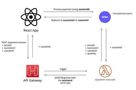 Zeus Jhonatan Sarmiento Serrano On Linkedin React Stripe Aws