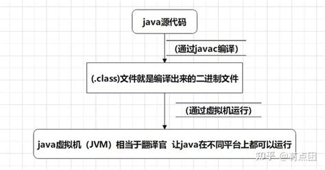 java变量，数据类型，二进制转换 知乎