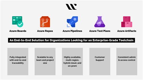 What Is Azure DevOps Whizlabs Blog