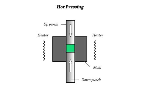 Hot Pressing Process Materials Advantages Applications