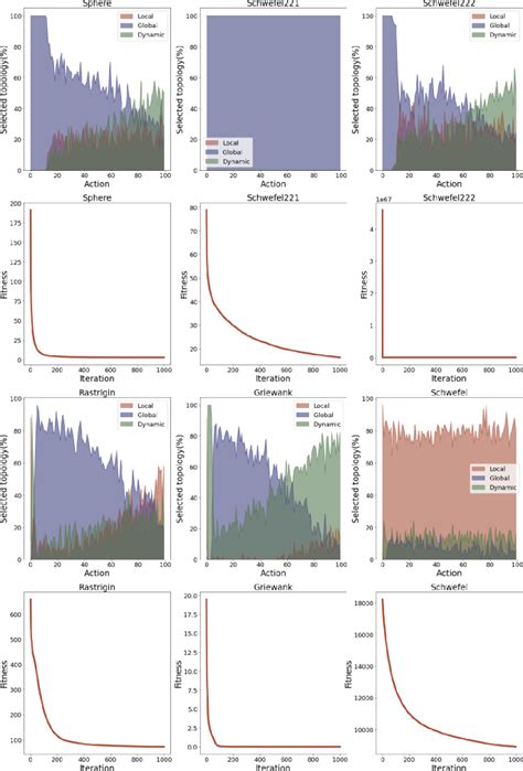Applying Reinforcement Learning For Multiple Functions In Swarm Intelligence Springerlink