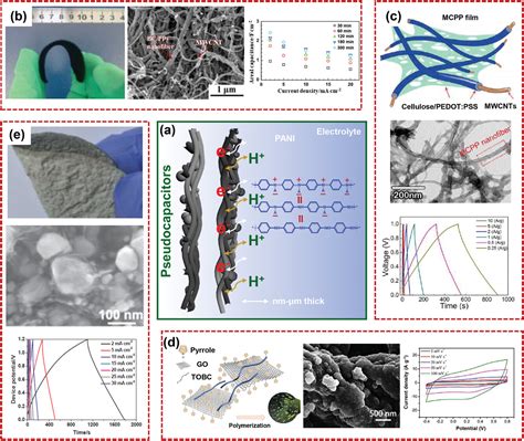 Advanced NanocelluloseBased Composites For Flexible Functional Energy