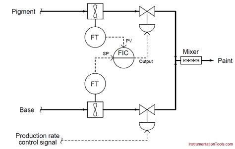 What Is Ratio Control Example Of Ratio Control System