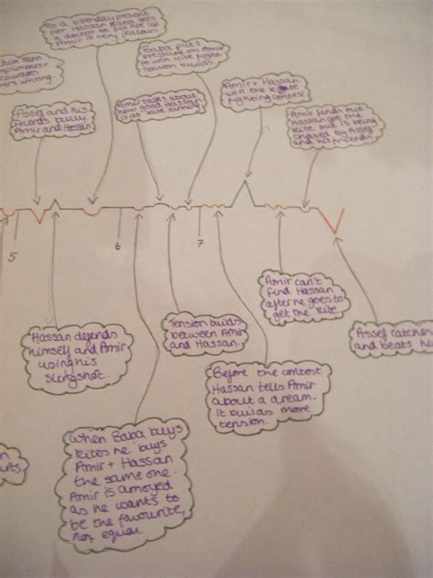 The Kite Runner Plot Diagrams Scene 1 7