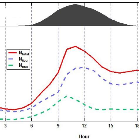 Diurnal Variation Of Particle Number Concentrations Of Total N Total