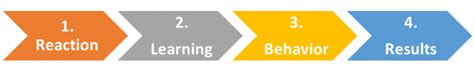 Kirkpatrick Model Four Levels Of Learning Evaluation Educational