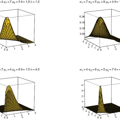 Joint Density Plot Of The Bmape Type‐i Distribution For The Selected