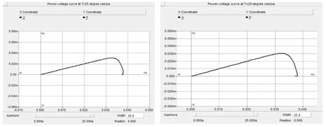 Power Voltage Graph In Simulation At T C Download Scientific Diagram