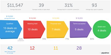 Sales Pipeline Example
