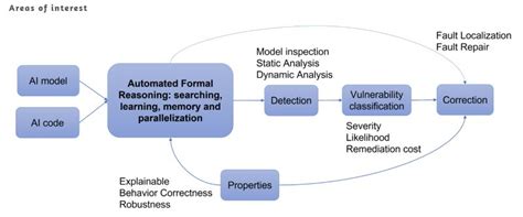 Second Workshop On Automated Formal Reasoning For Trustworthy Ai