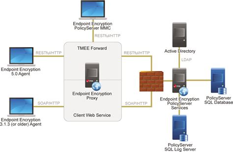 Deployment Including Legacy Agents Trend Micro Service Central