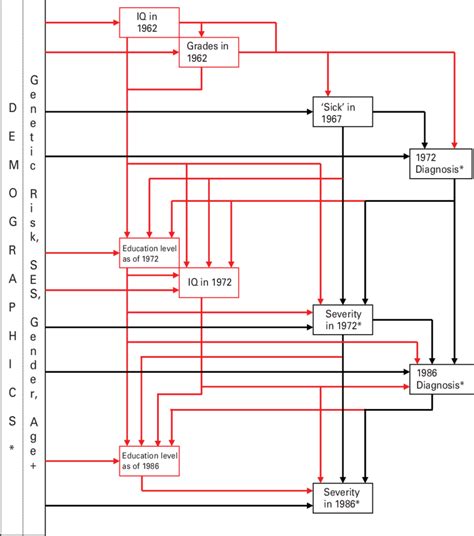 The Hypothesized Path Model General Construct Contains More Than One
