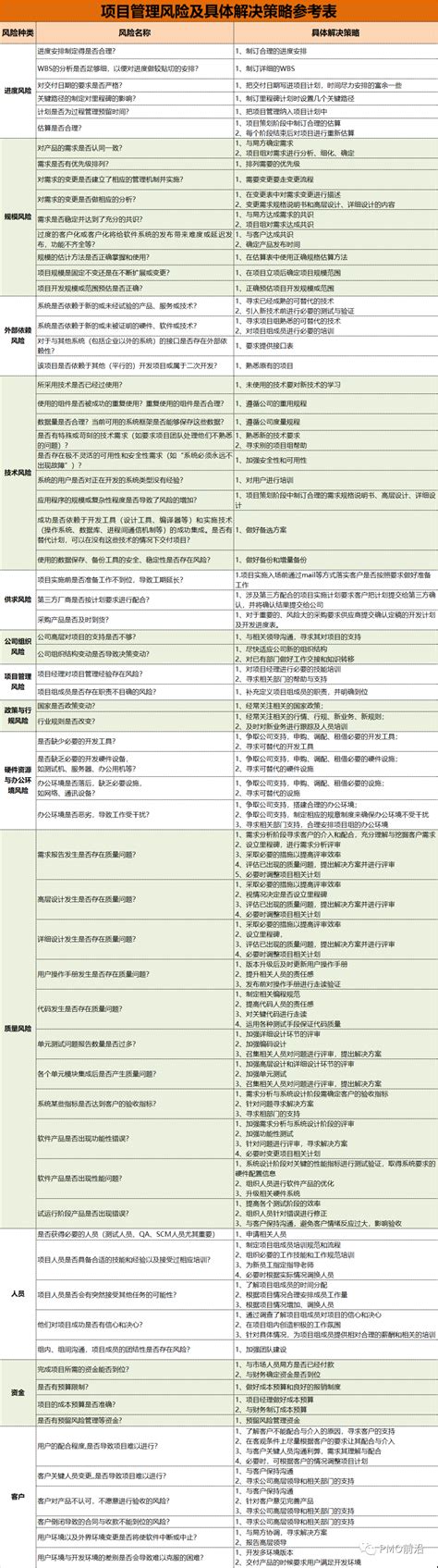 项目风险管理 知乎